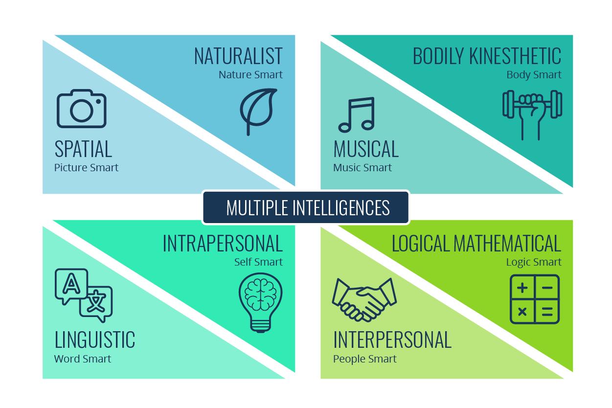 Multiple Intelligences - Howard Gardner